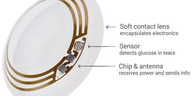 Google Smart Contact Lenses for Diabetics Patients